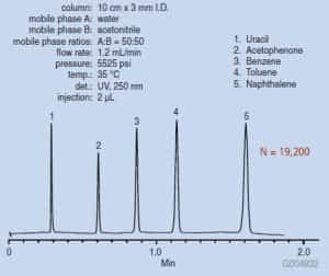 Understanding Chromatography - How does HPLC work to separate ...